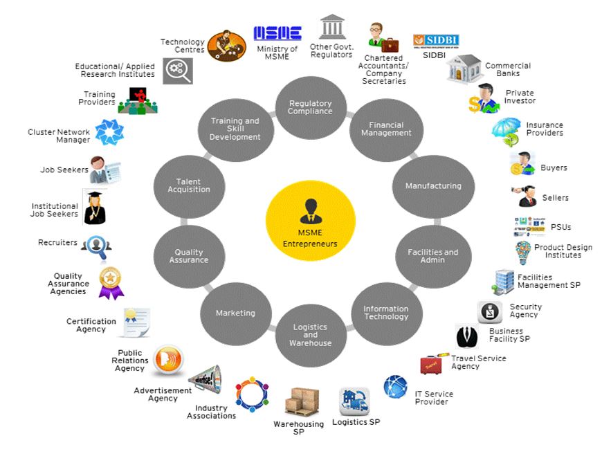 Development Commissioner Ministry of Micro, Small & Medium Enterprises